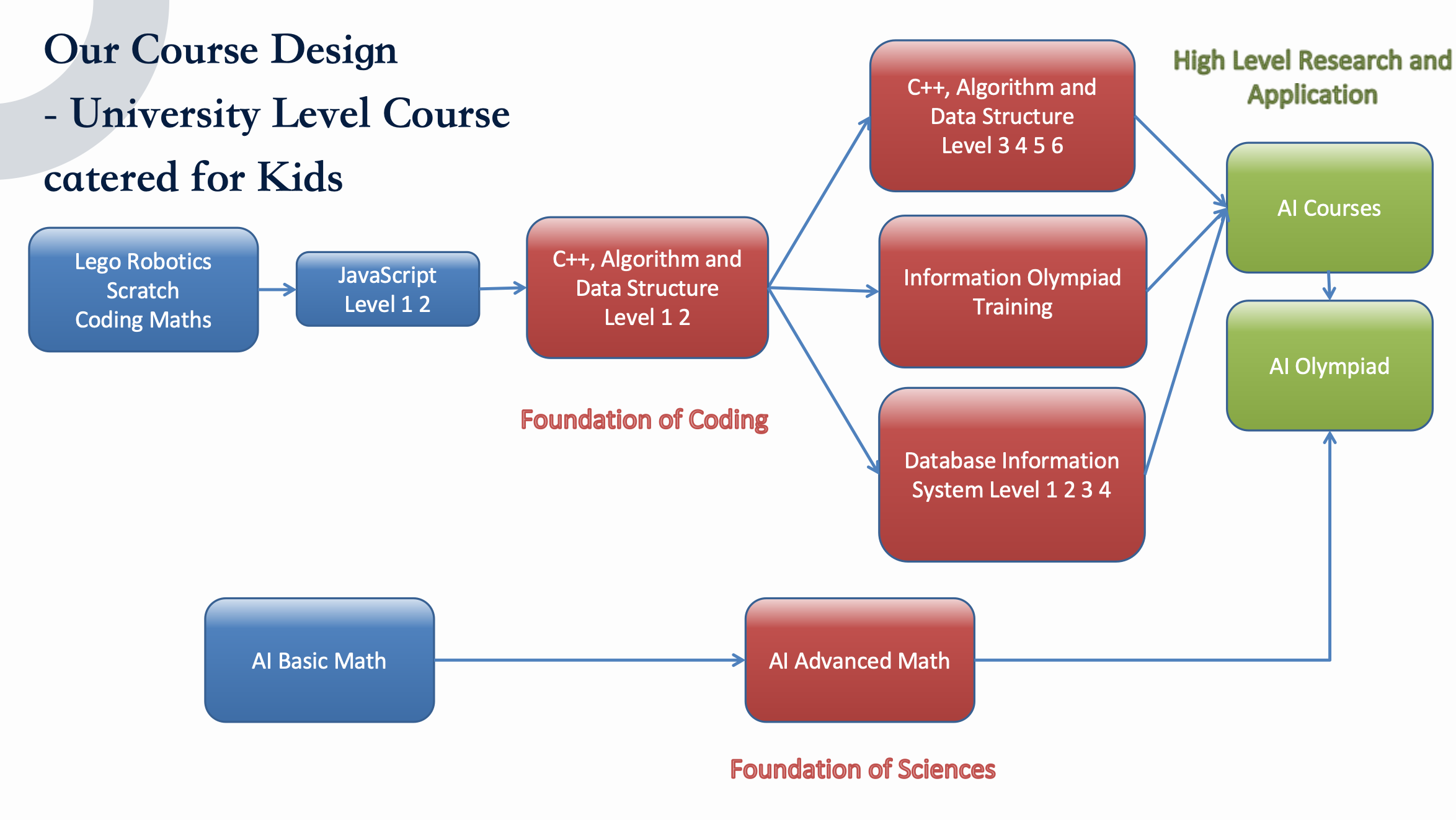 Leading Coding - National Leading Coding School based in South Australia